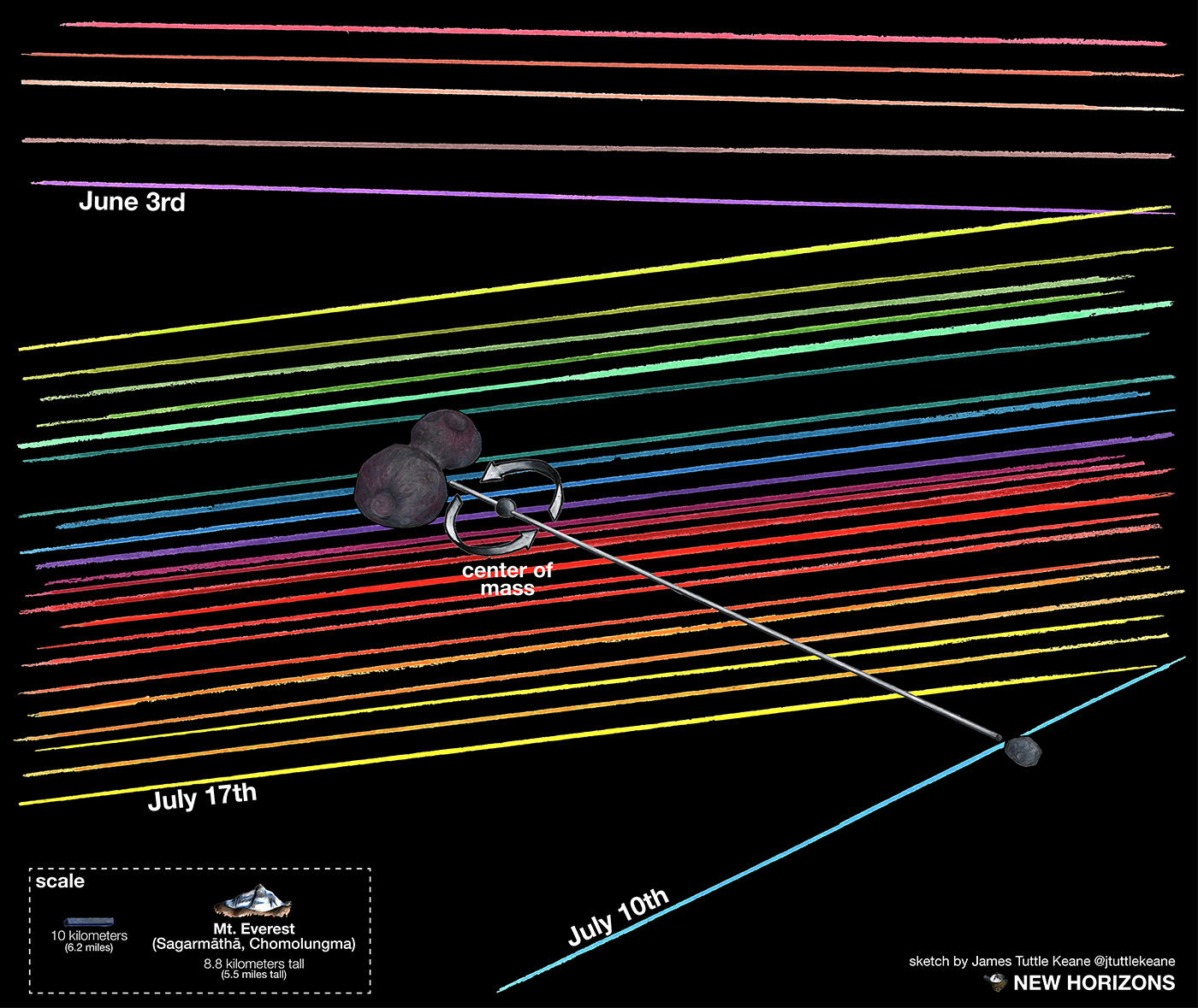 As New Horizons Speeds Toward Next Target, New Data Suggests 2014 MU69 ...
