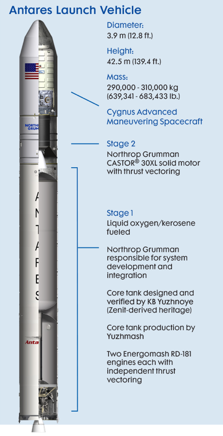 Antares Nasa Rocket Sizes