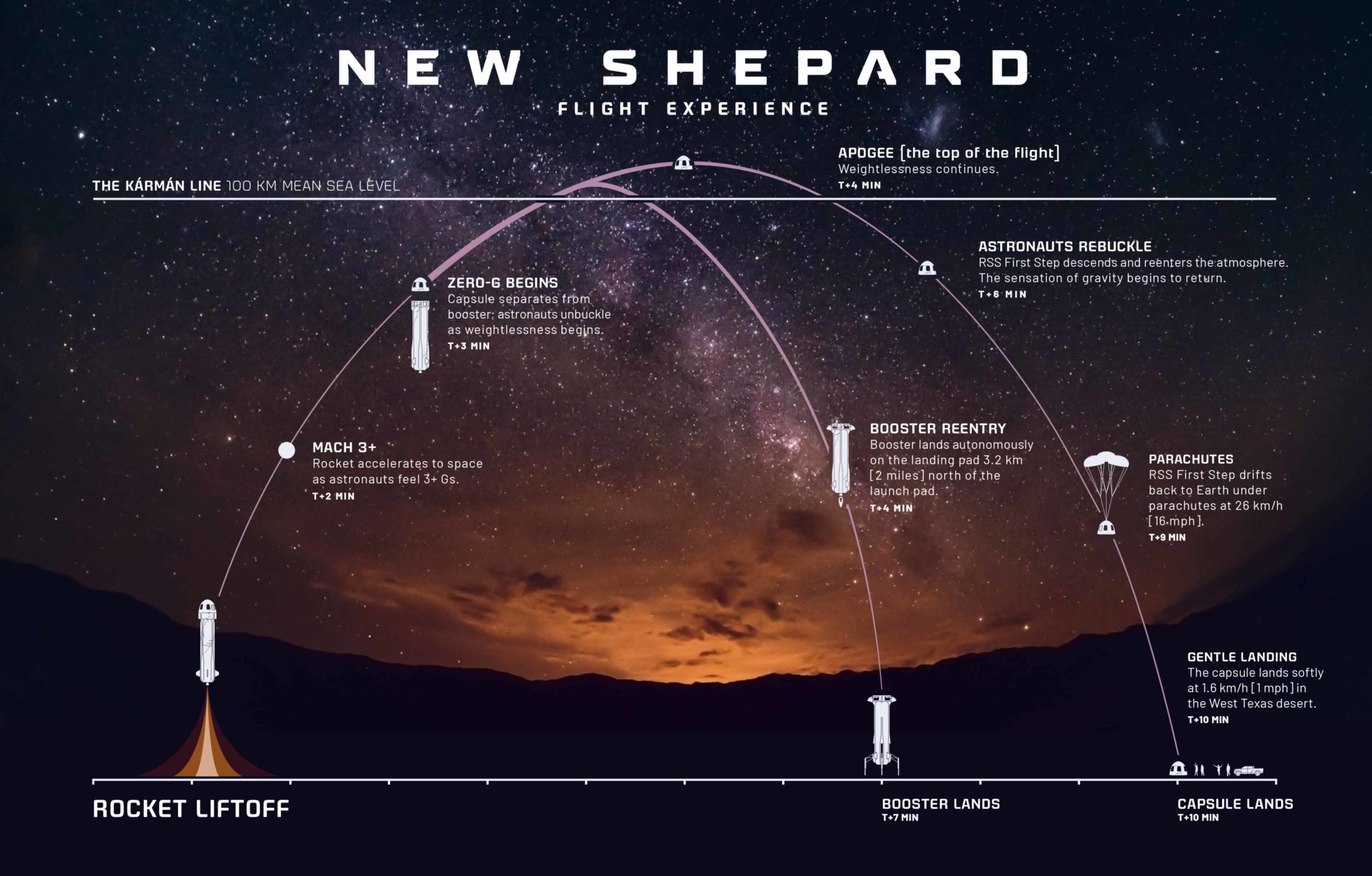 New Shepard Lifts Siblings, Youngest, Oldest Space Travelers Above ...